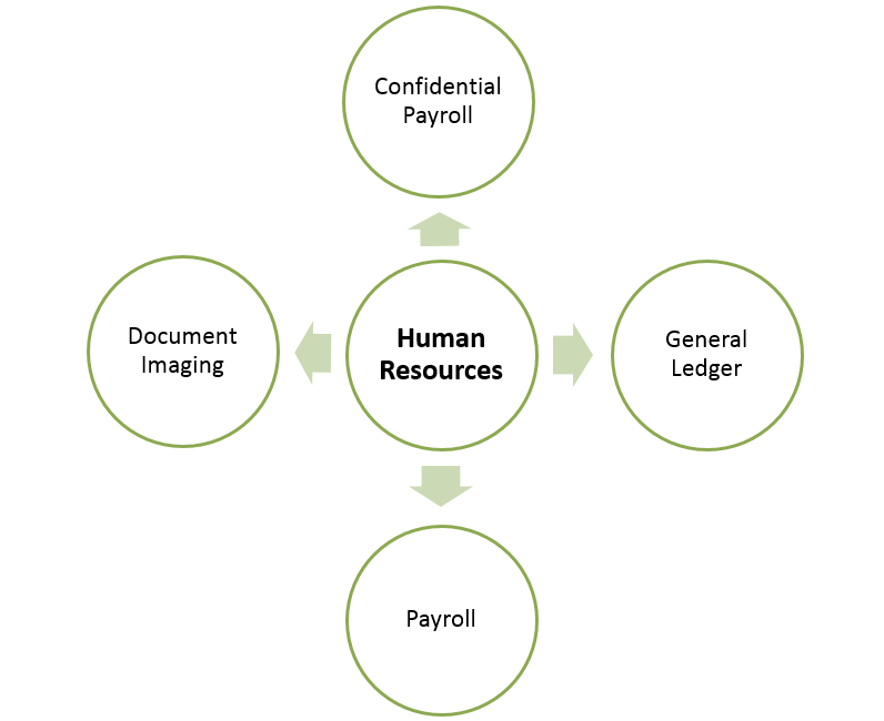 Human Resource Module | Trimble Help (beta)