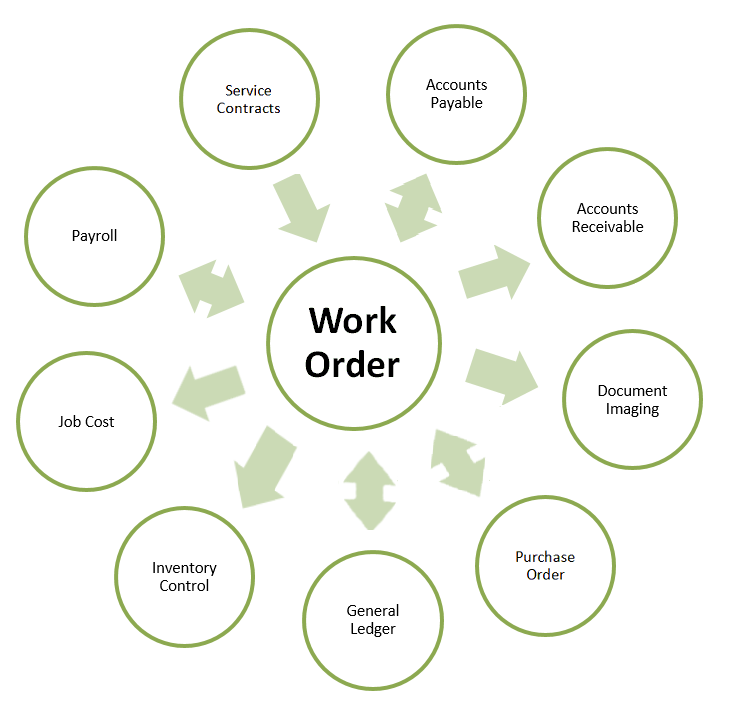 Work Order | Trimble Help (beta)